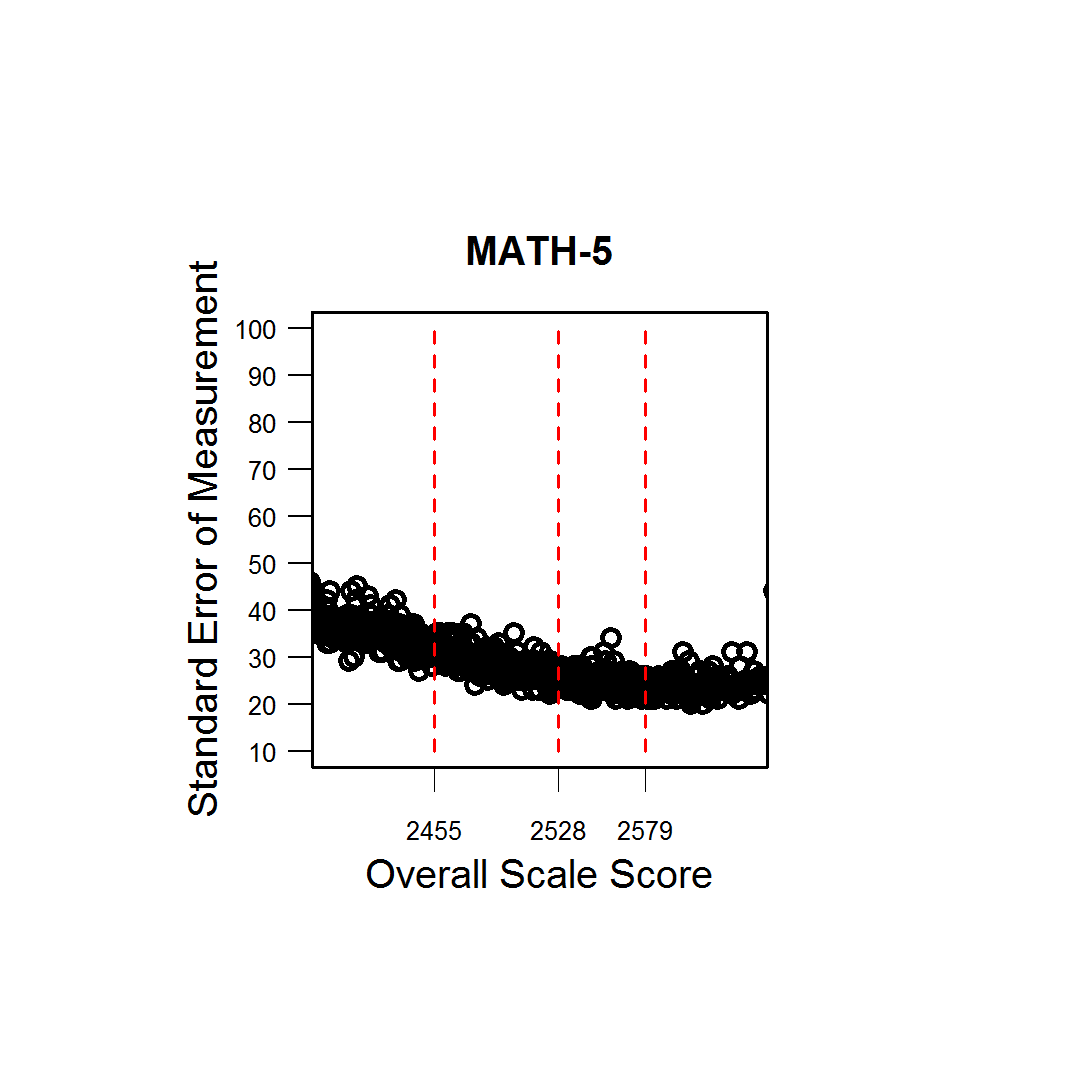 Chapter 8 Performance And Measurement Precision Using The Adjusted Chapter 8 Performance And Measurement Precision Using The Adjusted